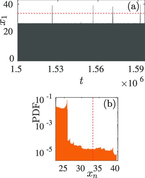 Hyperchaotic Circuit Model A Temporal Dynamics Of Hyperchaos For α Download Scientific