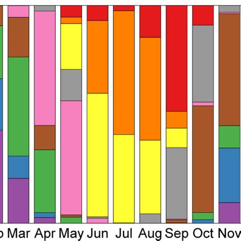 Monthly Relative Occurrence Of The Circulation Types Depicted In Figure