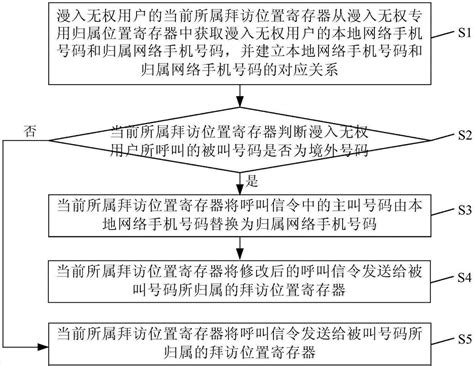 Voice Calling Method System Visitor Location Register And Home