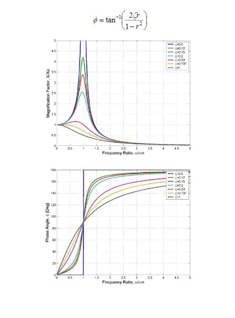 solved i want to draw this two graphs using matlab but i