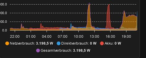 Apexcharts Graphs Shifted Frontend Home Assistant Community