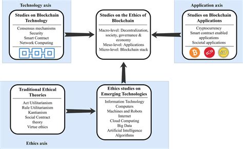 Axes Involved In Blockchain Ethics Inspired From Tang Et Al [74] Download Scientific Diagram