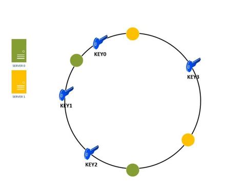System Design Interview Concepts Consistent Hashing