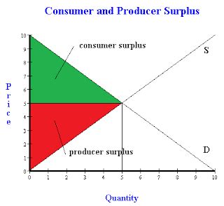 We Can Go Through The Same Process To Get Producer Surpluswhich Is Also