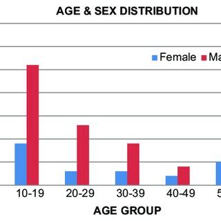Age And Sex Distribution Download Scientific Diagram