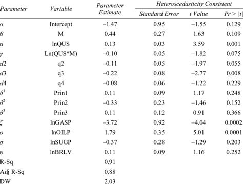 Parameter Estimates With Heteroscedasticity Consistent Standard Errors
