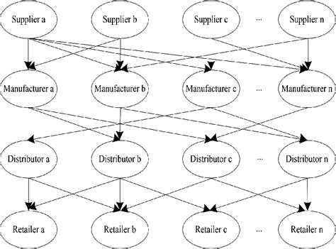 Schematic Diagram Of Multi Layer Supply Chain Network Download Scientific Diagram