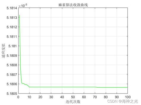 【delm数据预测】麻雀搜索算法改进深度学习极限学习机ssa Delm数据预测【含matlab源码 1146期】2024年付费专栏智能算法优化神经网络分类预测（奶茶价版） Csdn专栏