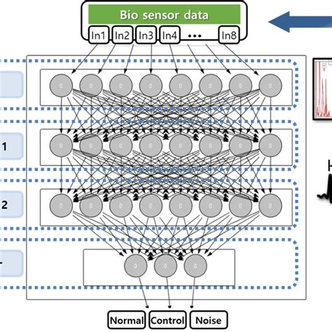 Internal Structure Of Deep Neural Network Model Download Scientific Diagram