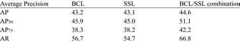 Results For Evaluating Different Loss Functions And Their Combination Download Scientific Diagram