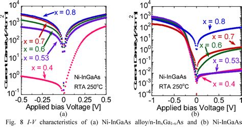 Figure 17 From Self Aligned Metal Source Drain Inxga1−xas N Mosfets Using Ni Ingaas Alloy