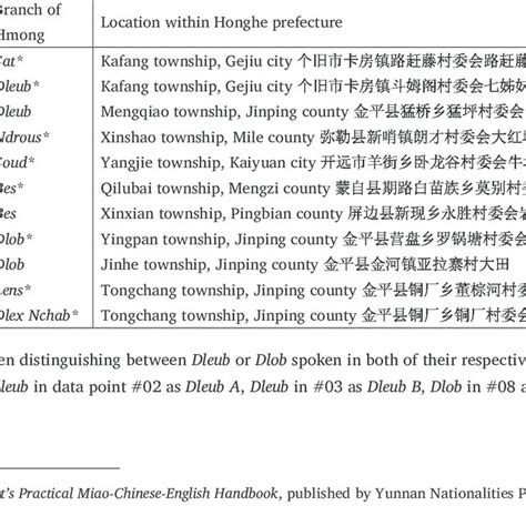 vocabulary characteristic of northern hua miao dialects download table