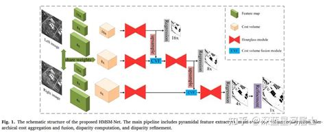 3D应用于高分辨率遥感影像的多尺度视差估计方法HMSM Net 知乎