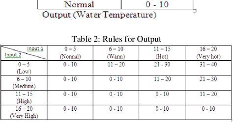 Table 2 From Development Of Fuzzy Logic Water Bath Temperature Controller Using Matlab