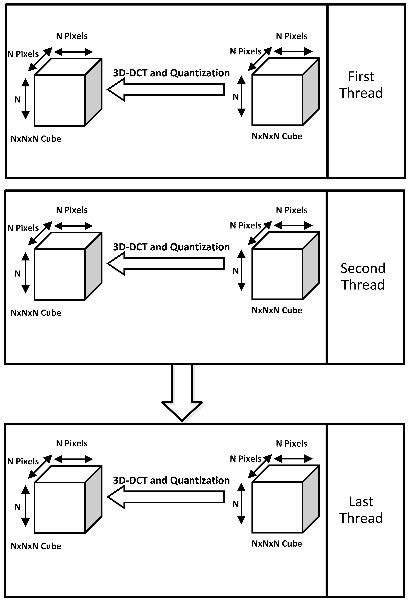 Block Diagram Of 3d Dct Quantization Parallelization Download