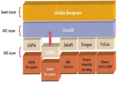 The Layered Speech Recognition Architecture The Src Is At
