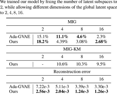 Comparison Of Disentanglement Metrics And Reconstruc Tion Score At Download Scientific Diagram