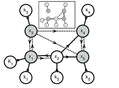 Shows The Corresponding Graph F Which Can Be Partitioned Into 2