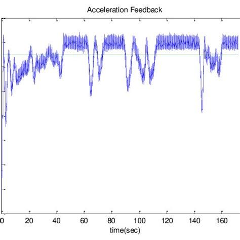 Example For Calculation Of Angular Position Using Accelerometer Download Scientific Diagram