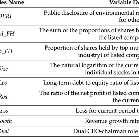 Displays Variables For Testing Hypotheses 1 And 2definitions Of Key Download Scientific