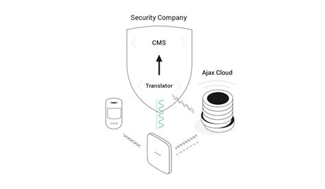 Which Cmss Can Ajax Hubs Be Connected To Ajax Systems Support
