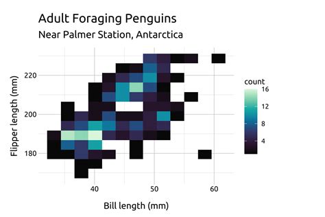 Ggplot2 Field Manual 41 2d Histograms