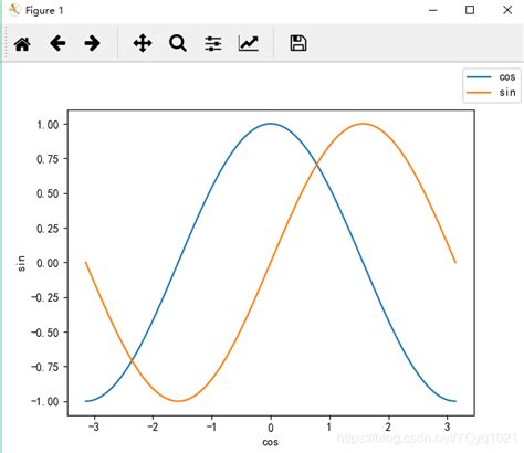 Python Matplotlib Txlimtylim、setxlablesetylablex
