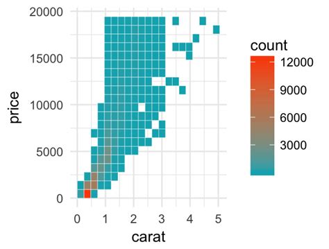 Plot Two Continuous Variables Scatter Graph And Alternatives