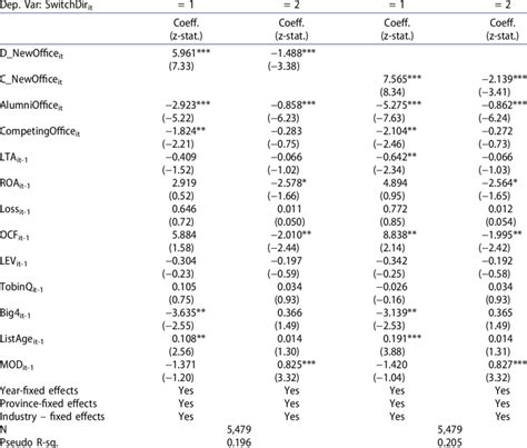 The Multinomial Regression Results Of Model 1 Download Scientific Diagram