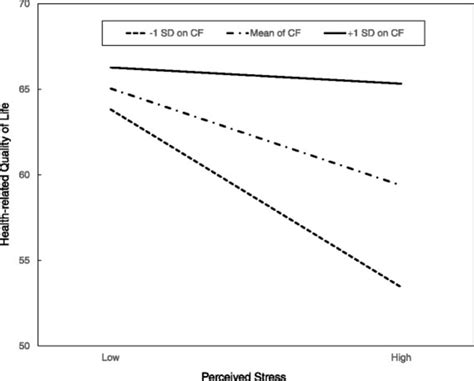 Moderation Effects Of Coping Flexibility Cf On The Relationship Download Scientific Diagram