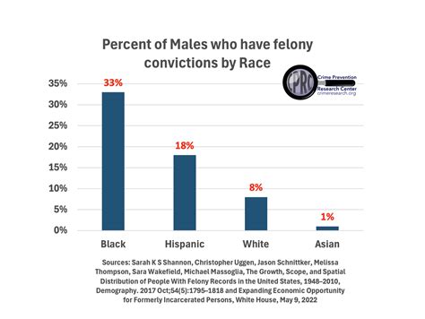 Felony Conviction Rates By Race Crime Prevention Research Center