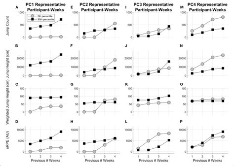 Original Workload Variables For The 5th And 95th Percentile