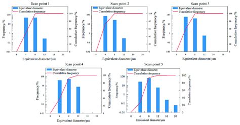 Frequency Histogram And Cumulative Frequency Curve Of The Equivalent