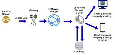 Vibration Monitoring Empowered By LoRaWAN Smartcity Services
