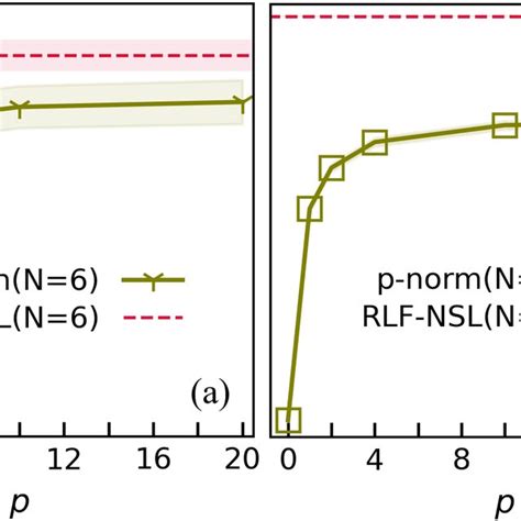 Figure A1 The Classification Accuracy γ On The Mnist Dataset For A N