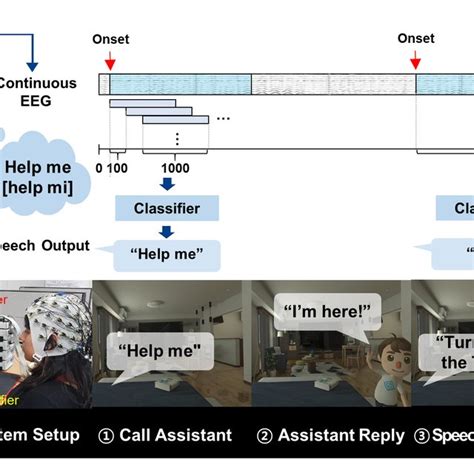 Bts System Based On Real Time Decoding Of Imagined Speech Continuous