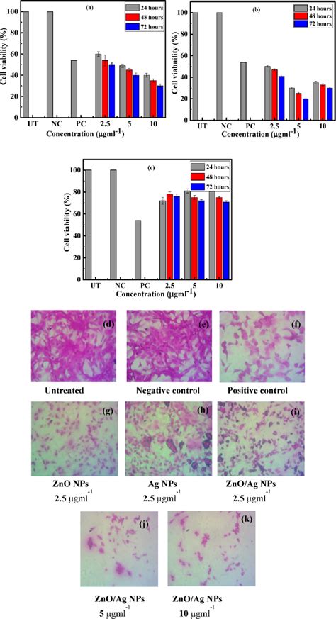 Dose Response Graph Showing The Cytotoxic Activities Of Green Download Scientific Diagram