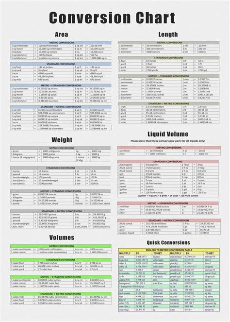 Area Conversions Chart Metric Unit Prefix Conversions How To Convert