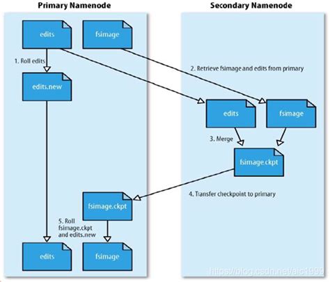 Hadoop入门（2）hdfs的核心概念和工作原理hdfs的核心是什么 Csdn博客