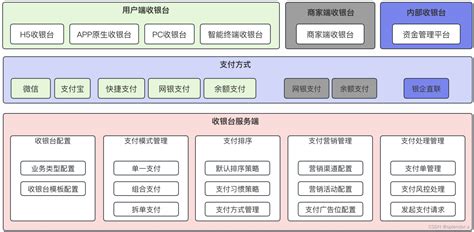 支付中心 收银台 设计方案支付中心设计 Csdn博客