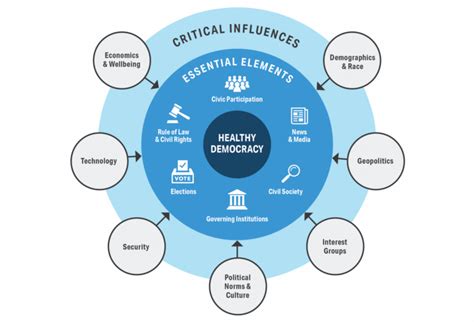 Examples Of Democratic Ideals Shaping Society