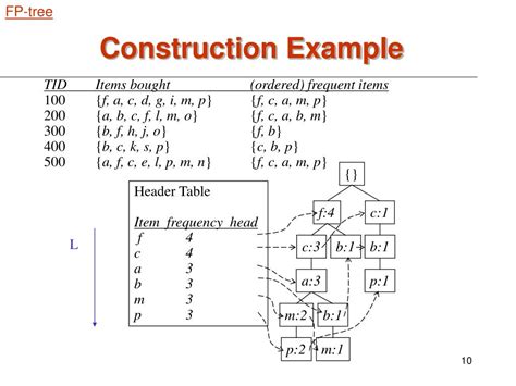 Ppt Mining Frequent Patterns Without Candidate Generation Powerpoint Presentation Id 3637182