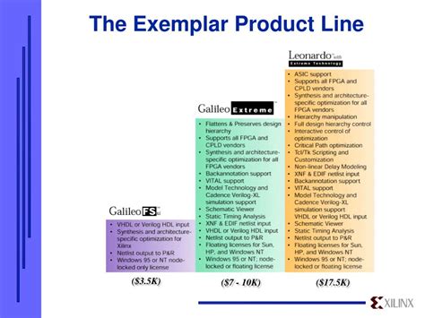 Ppt Xilinx Exemplar Logic Fpga Synthesis Solution Powerpoint Presentation Id 4484262