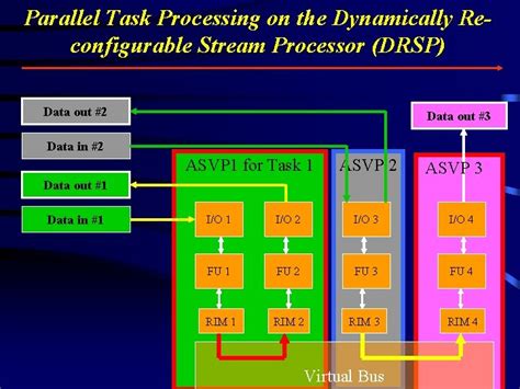 Reconfigurable Parallel Stream Processor With Selfassembling And Self