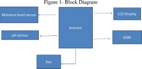 Figure 1 From Arduino Controller Based Smart Portable Soil Monitoring