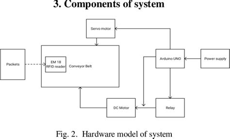 Figure 2 From Automatic Parcel Sorting Machine Using Rfid Semantic Figure 2 From Automatic Parcel Sorting Machine Using Rfid Semantic