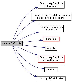 Openfoam Api Guide Sampledpatchinternalfield Class Reference