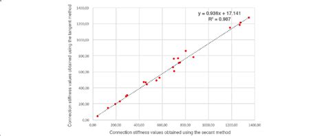 Comparison Among Secant And Tangent Methods To Calculate The Connection Download Scientific