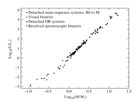 Solved 3 On The Next Page Is A Log Log Plot Of Stellar