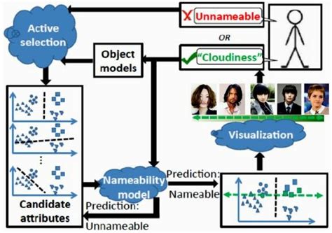 Overview Of Our Attribute Obtained Approach Download Scientific Diagram